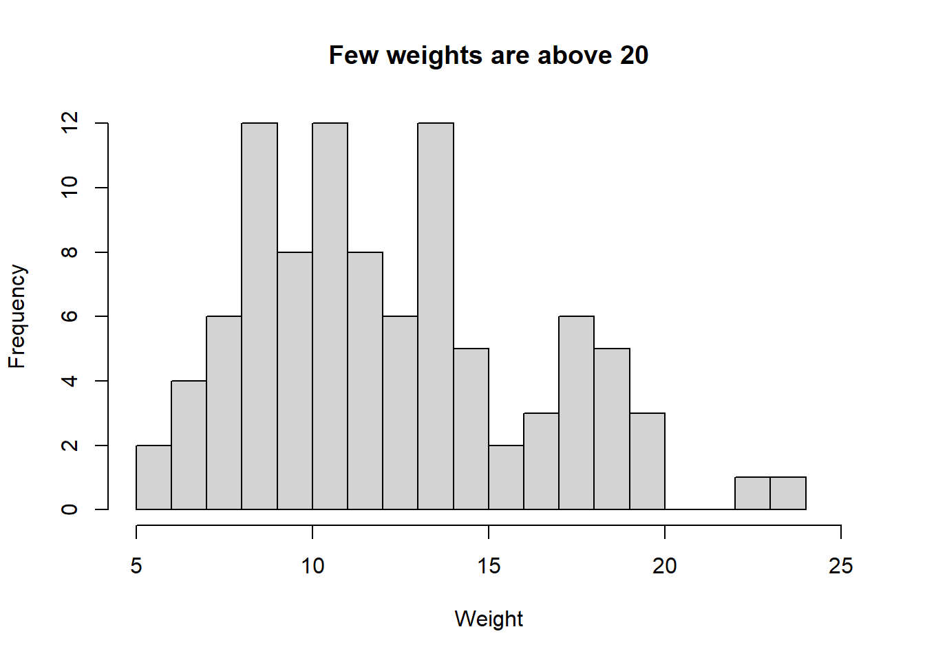 4 Basic data processing – Introduction to R